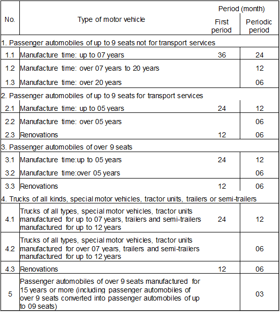 Vietnam: What are the new contents on the extension of automobile ...