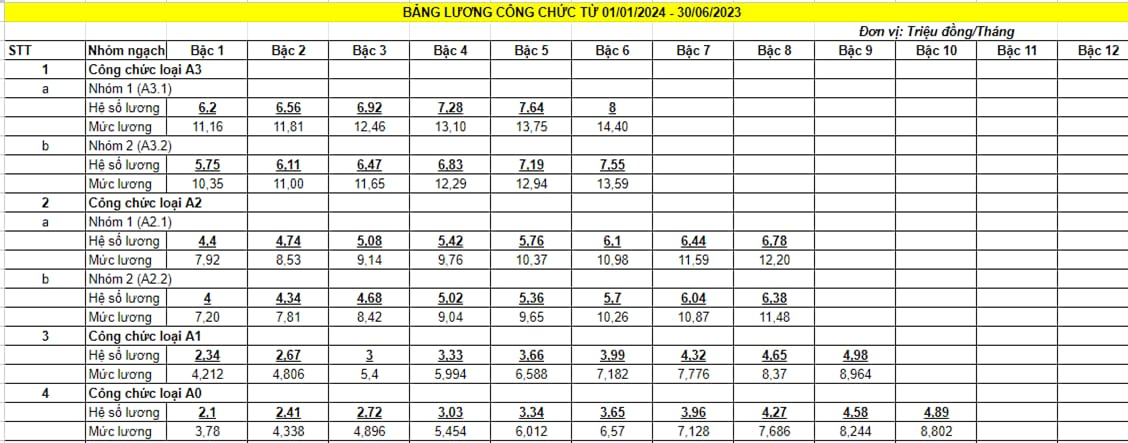 Vietnam: What are the new payrolls applicable to officials from July 1 ...