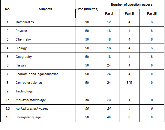 What is the official structure of question papers in the 2025 high ...